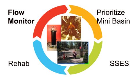The I/I Cycle: Flow Monitoring | Alliance Water Resources